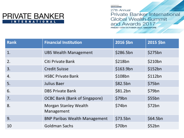 PBI Exclusive: Private banking AUMs bounce back in Asia-Pacific ...