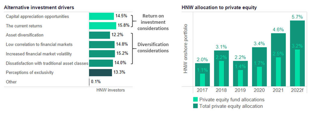 Market turbulence and technology to drive private equity growth