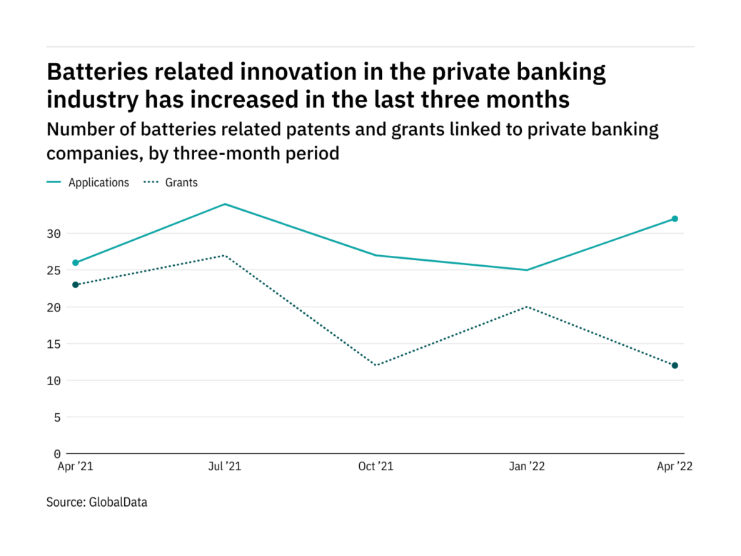 Private banking industry companies are increasingly innovating in ...