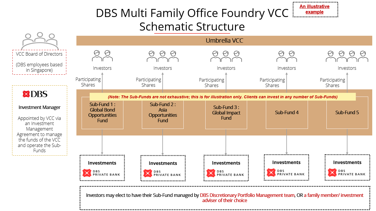 DBS launches multi family office VCC for UHNW families